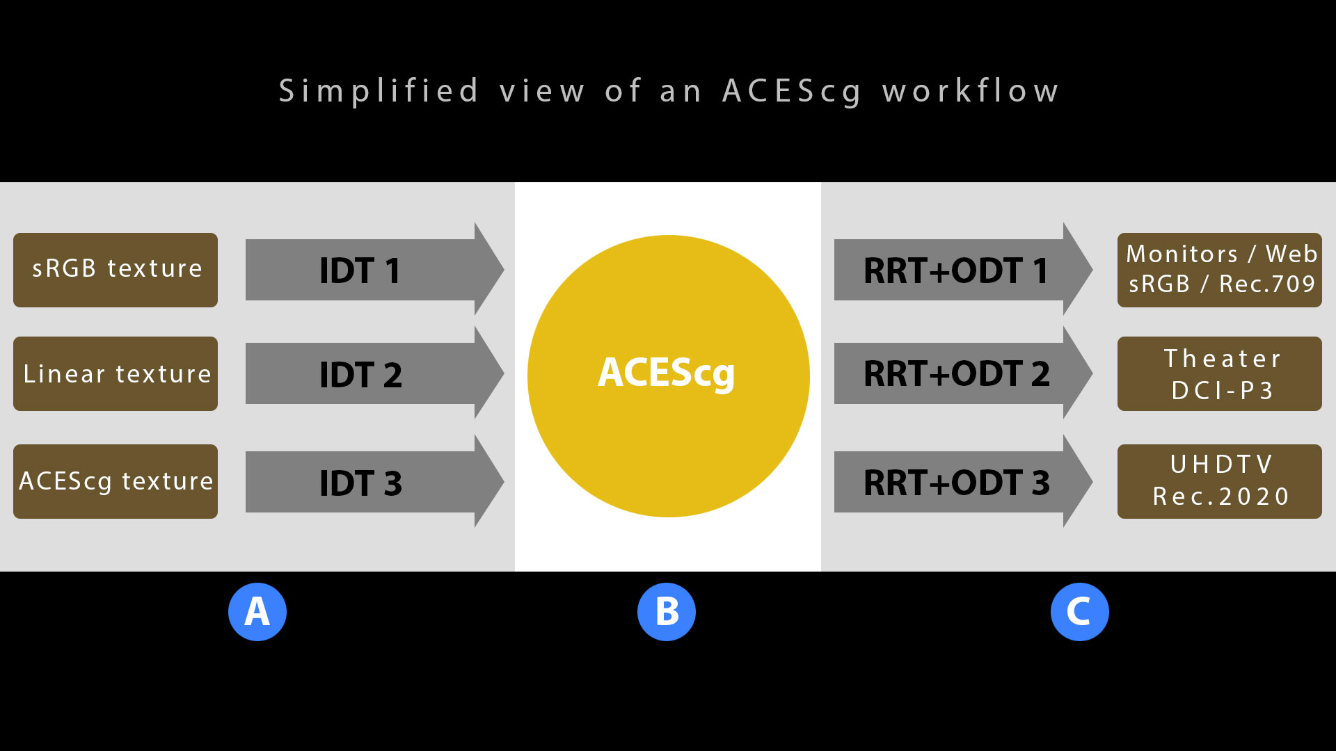 CG Cinematography 第 1.5 章：学院色彩编码系统 (ACES) | 月天的空间