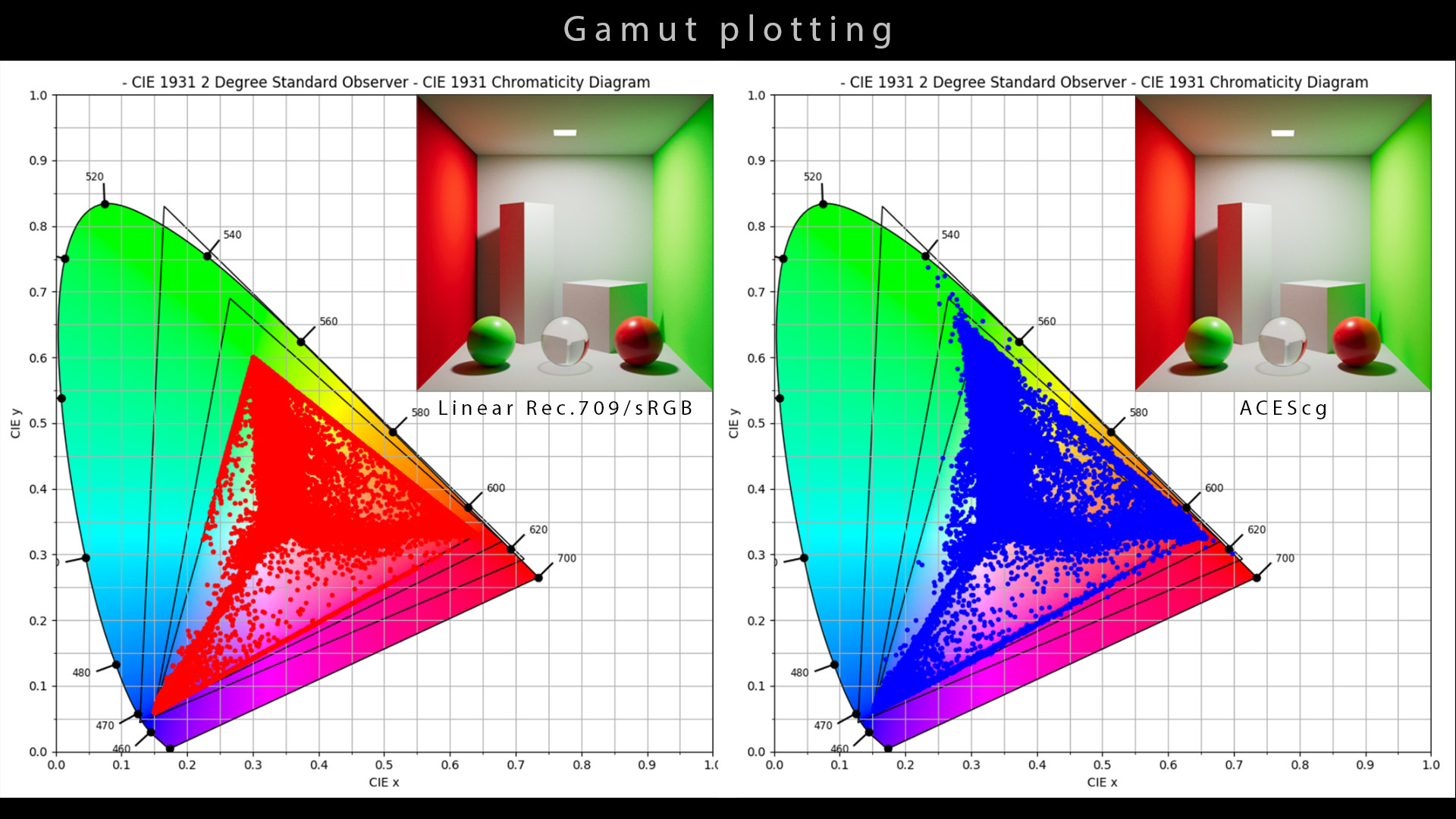 CG Cinematography 第 1.5 章：学院色彩编码系统 (ACES) | 月天的空间